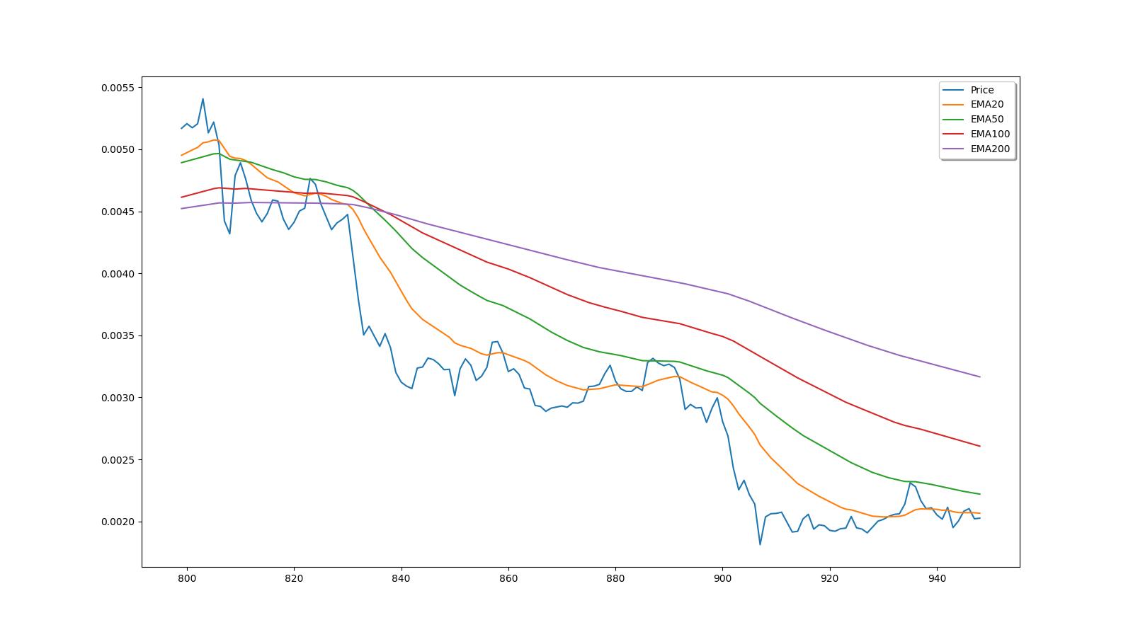 Rinia Inu Exponential Moving Averages