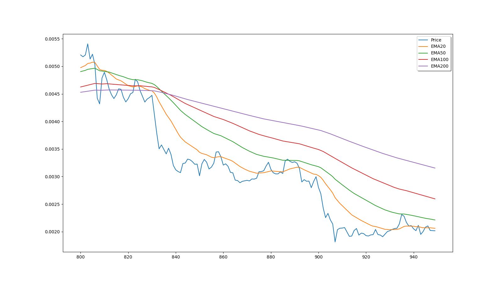Rinia Inu Exponential Moving Averages