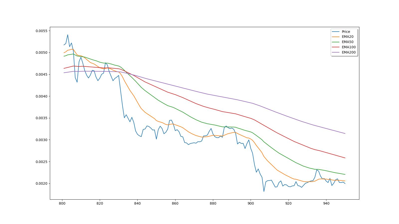 Rinia Inu Exponential Moving Averages