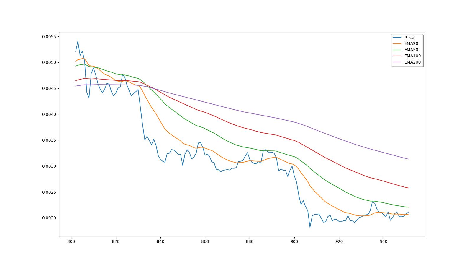 Rinia Inu Exponential Moving Averages