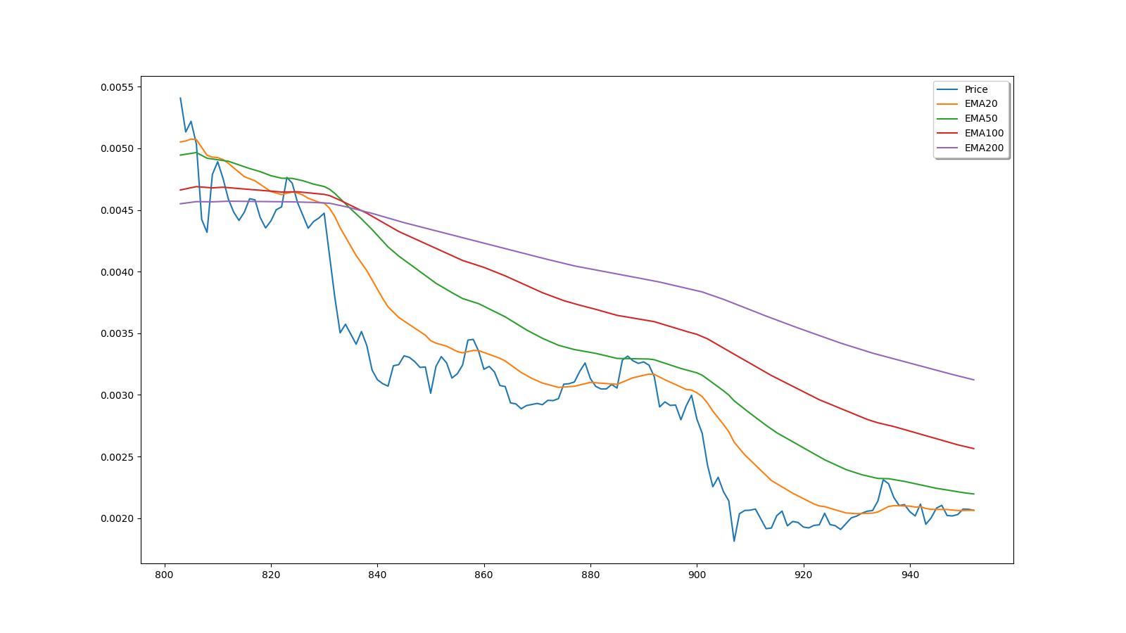 Rinia Inu Exponential Moving Averages