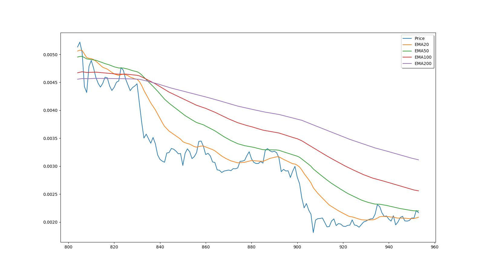 Rinia Inu Exponential Moving Averages