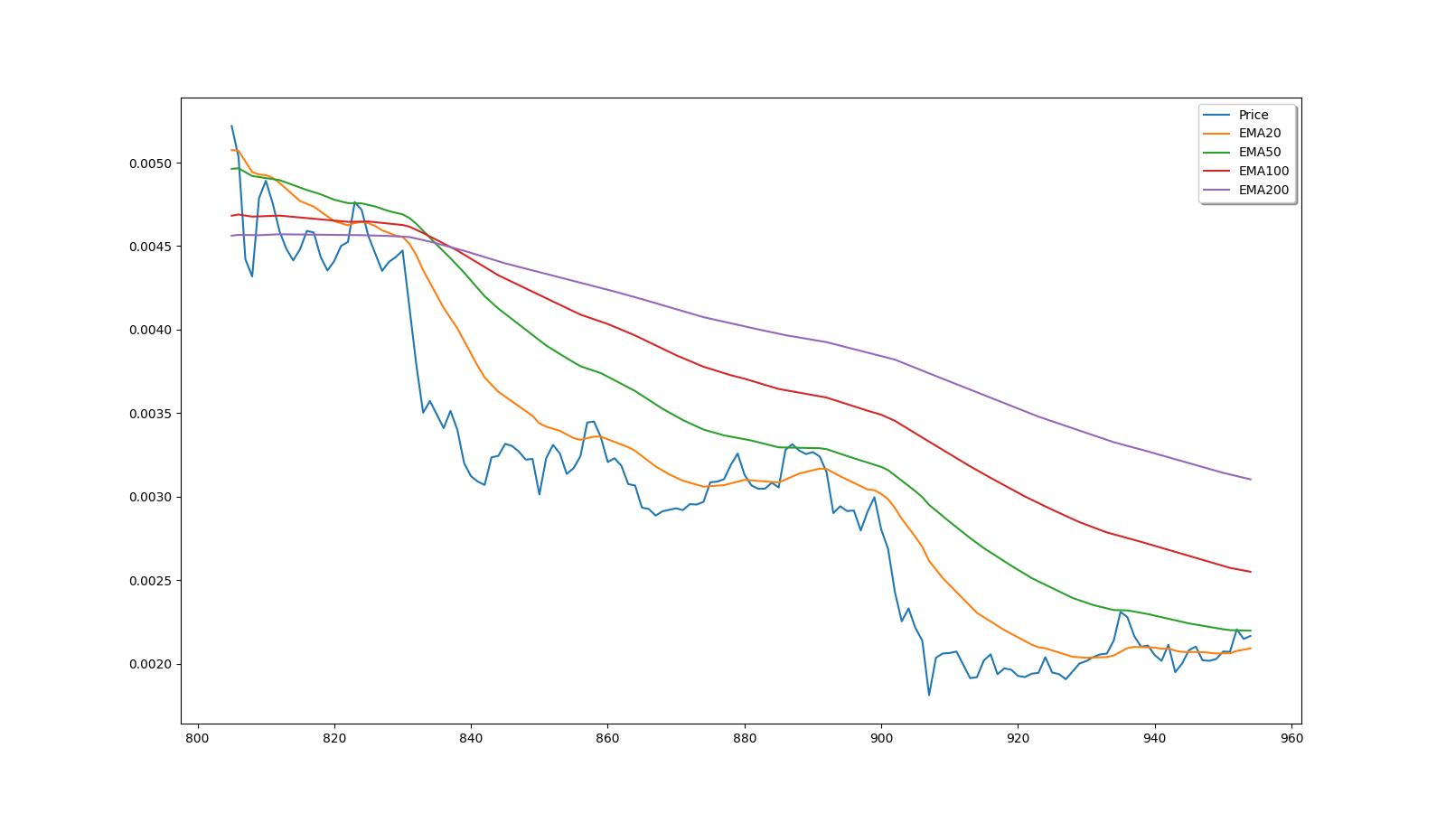 Rinia Inu Exponential Moving Averages