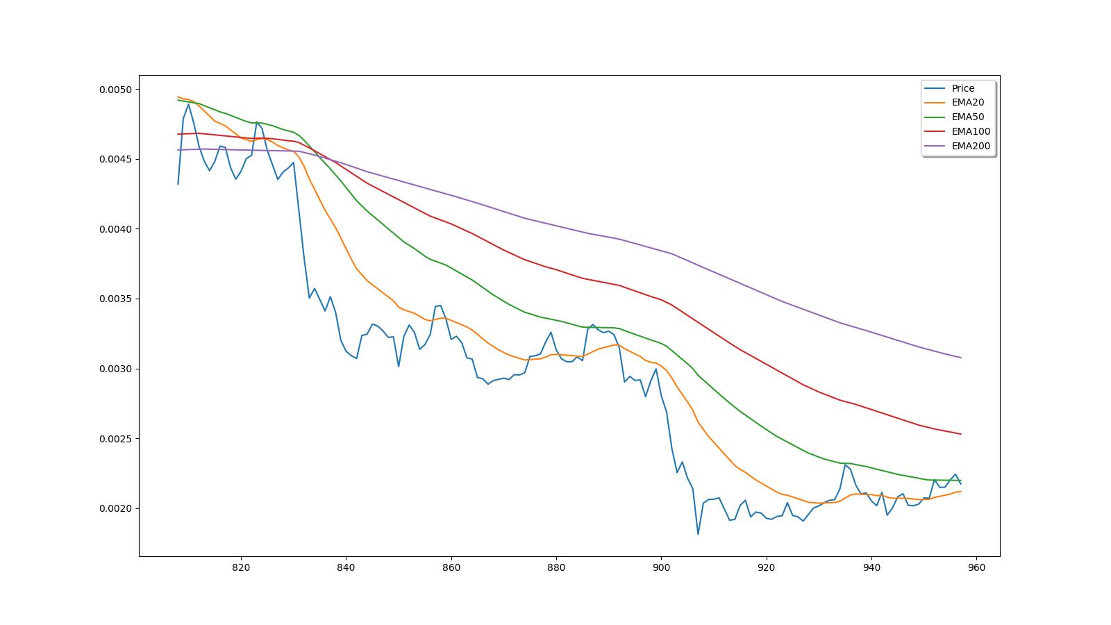 Rinia Inu Exponential Moving Averages