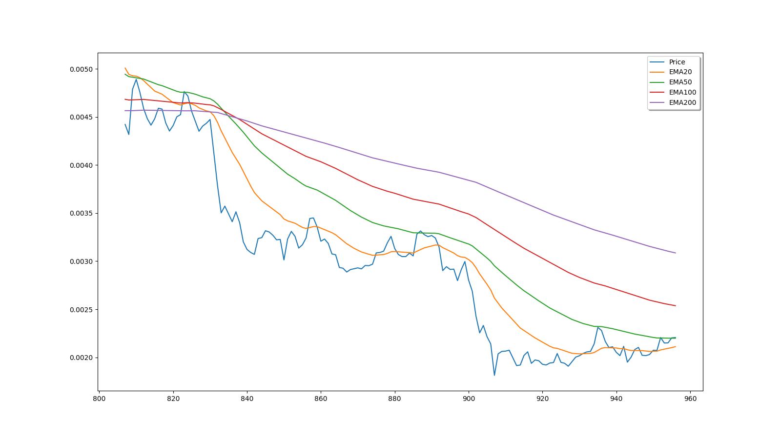 Rinia Inu Exponential Moving Averages