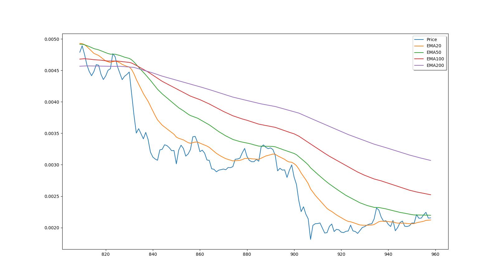 Rinia Inu Exponential Moving Averages