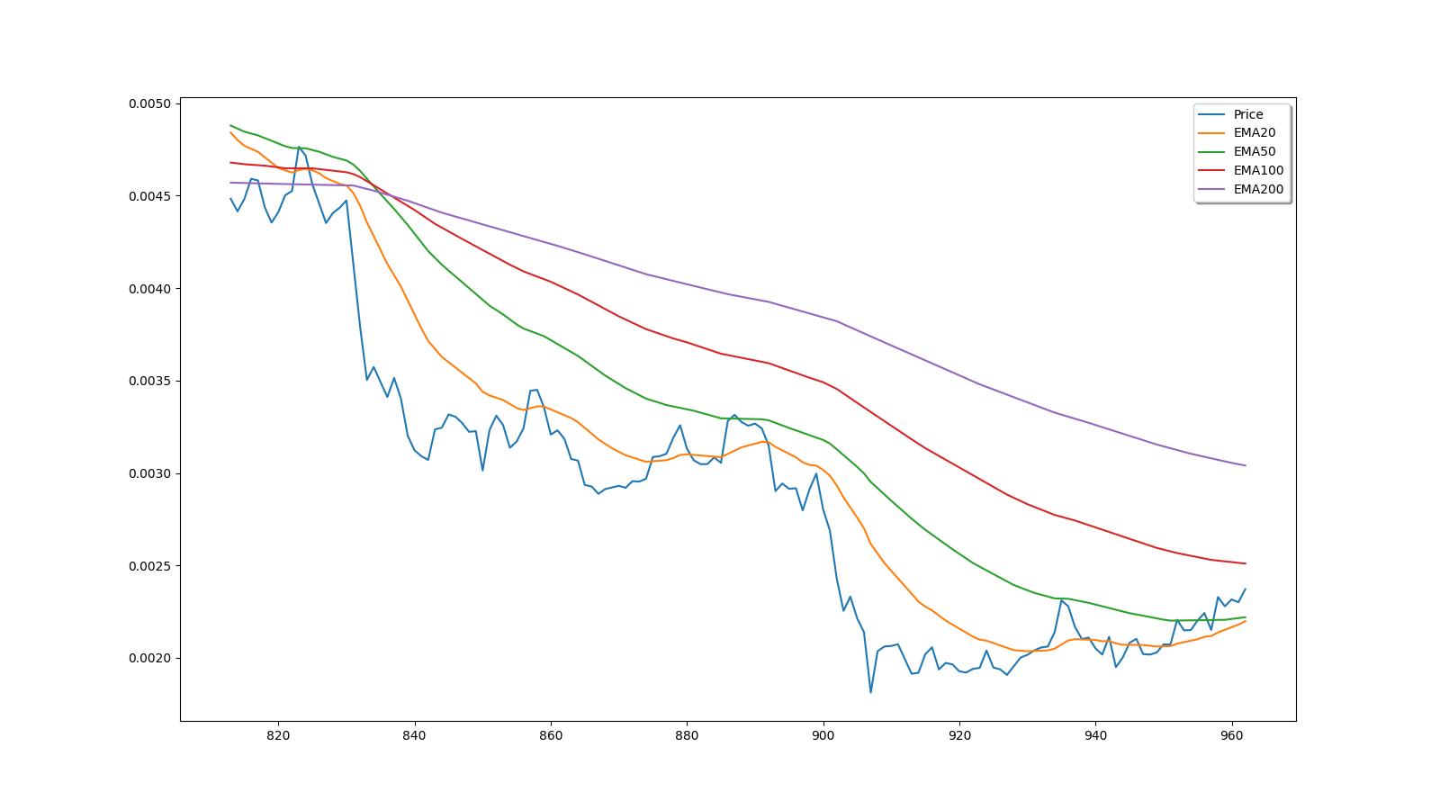 Rinia Inu Exponential Moving Averages