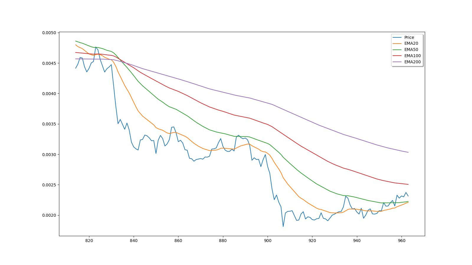 Rinia Inu Exponential Moving Averages