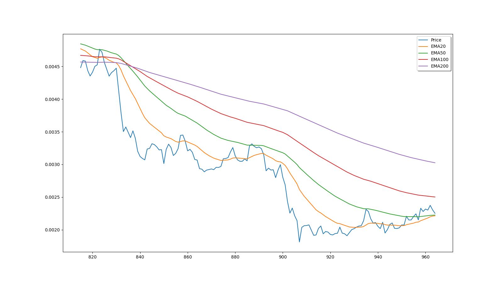Rinia Inu Exponential Moving Averages
