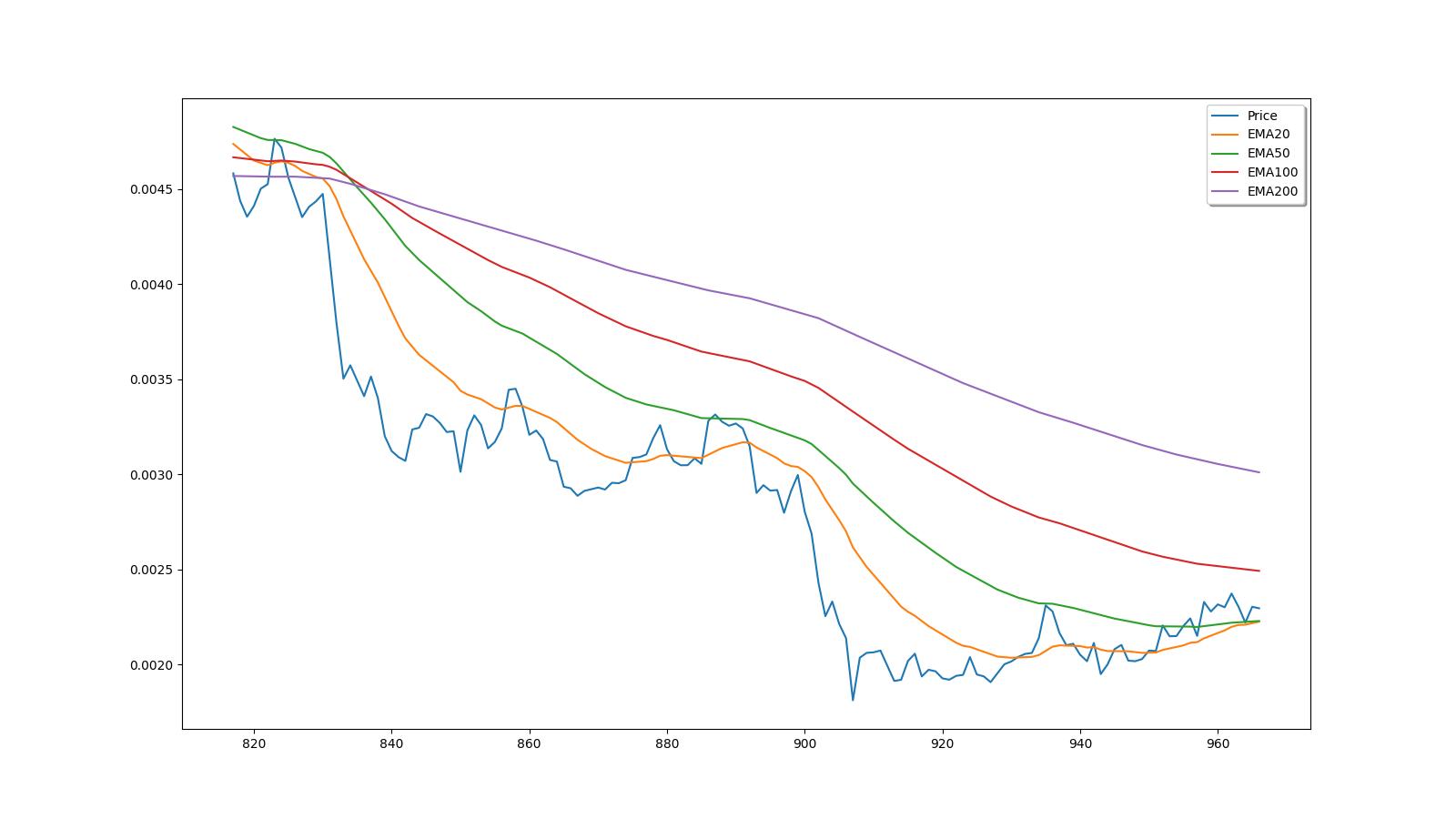 Rinia Inu Exponential Moving Averages