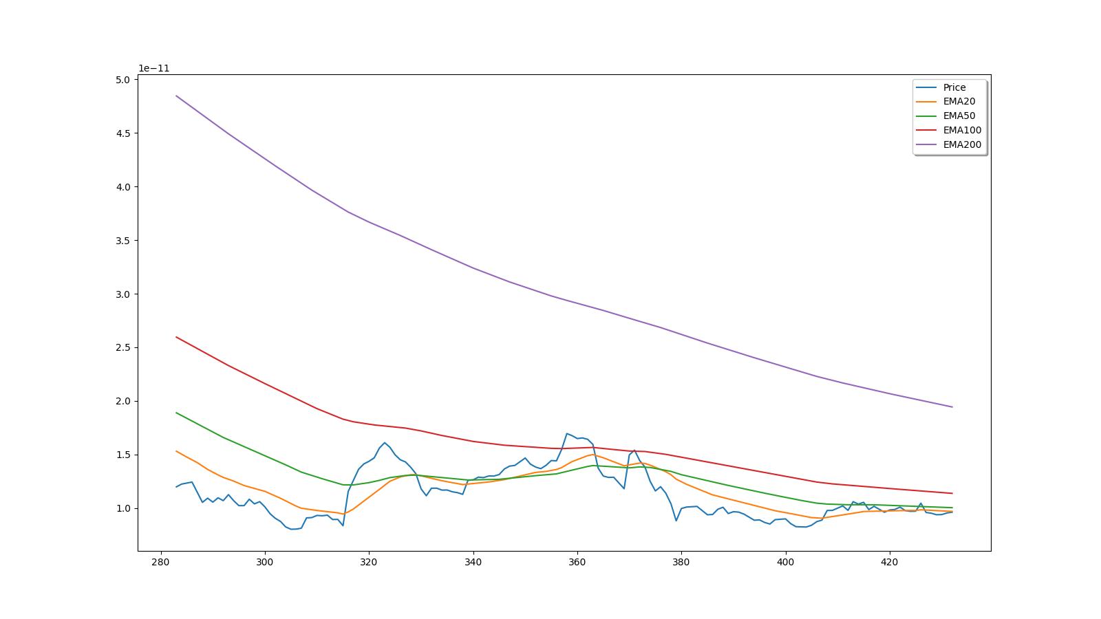 Rino Exponential Moving Averages