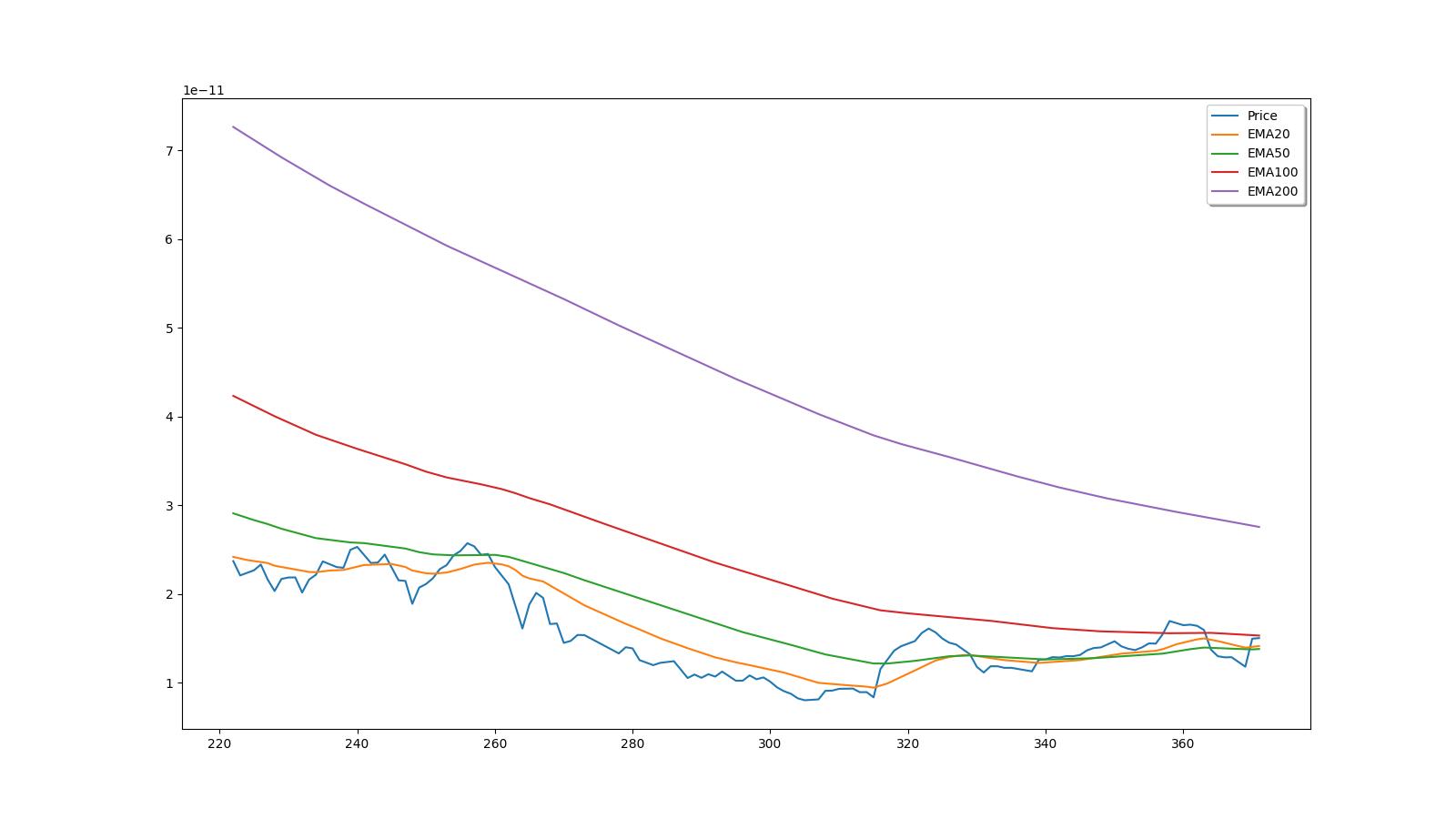 Rino Exponential Moving Averages