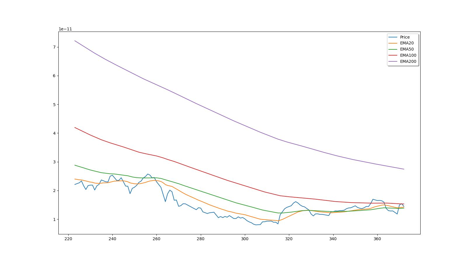 Rino Exponential Moving Averages