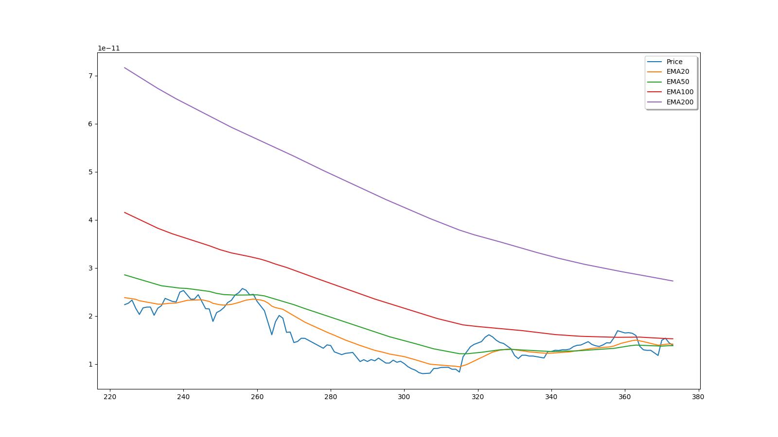 Rino Exponential Moving Averages