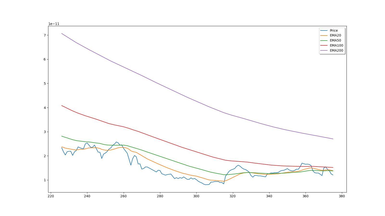 Rino Exponential Moving Averages
