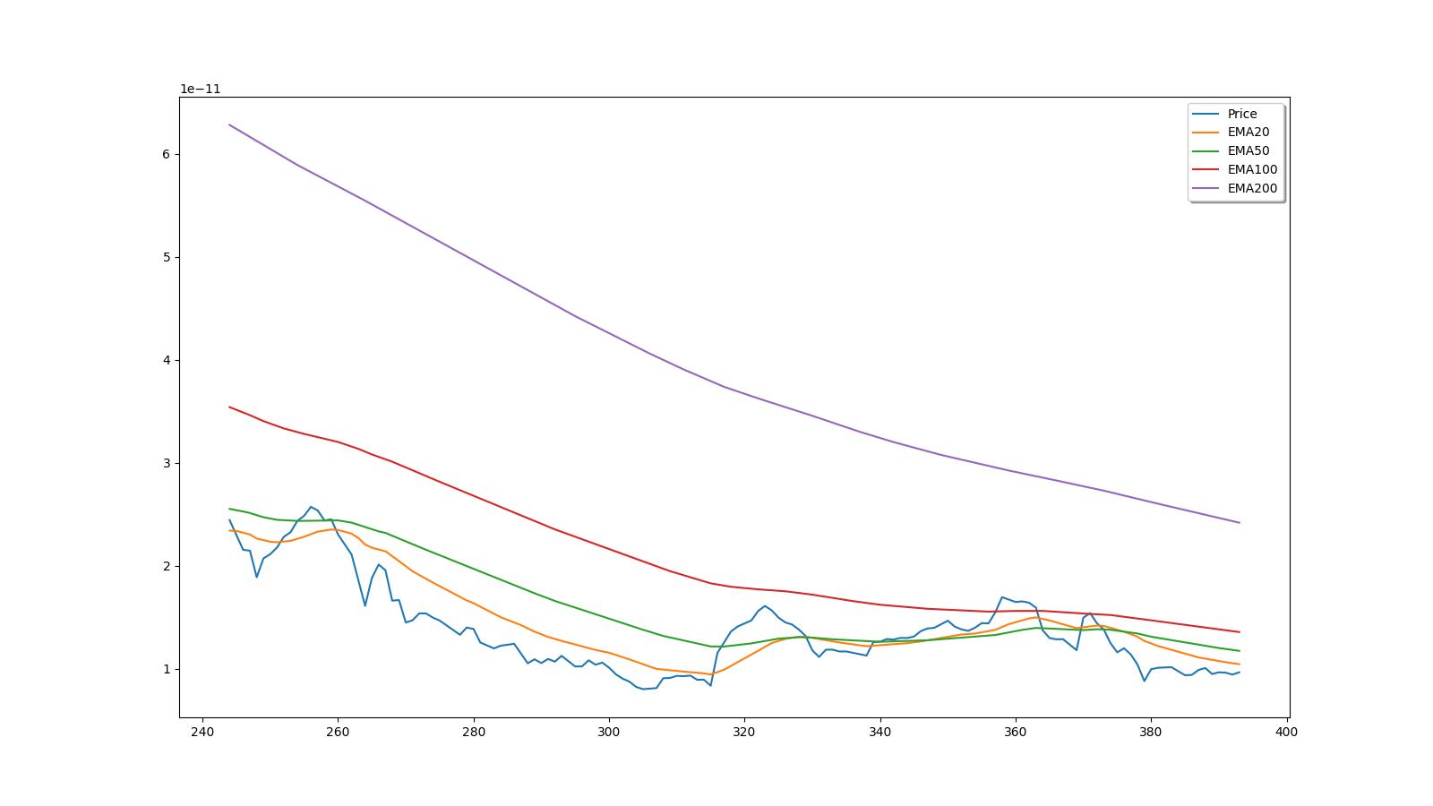 Rino Exponential Moving Averages