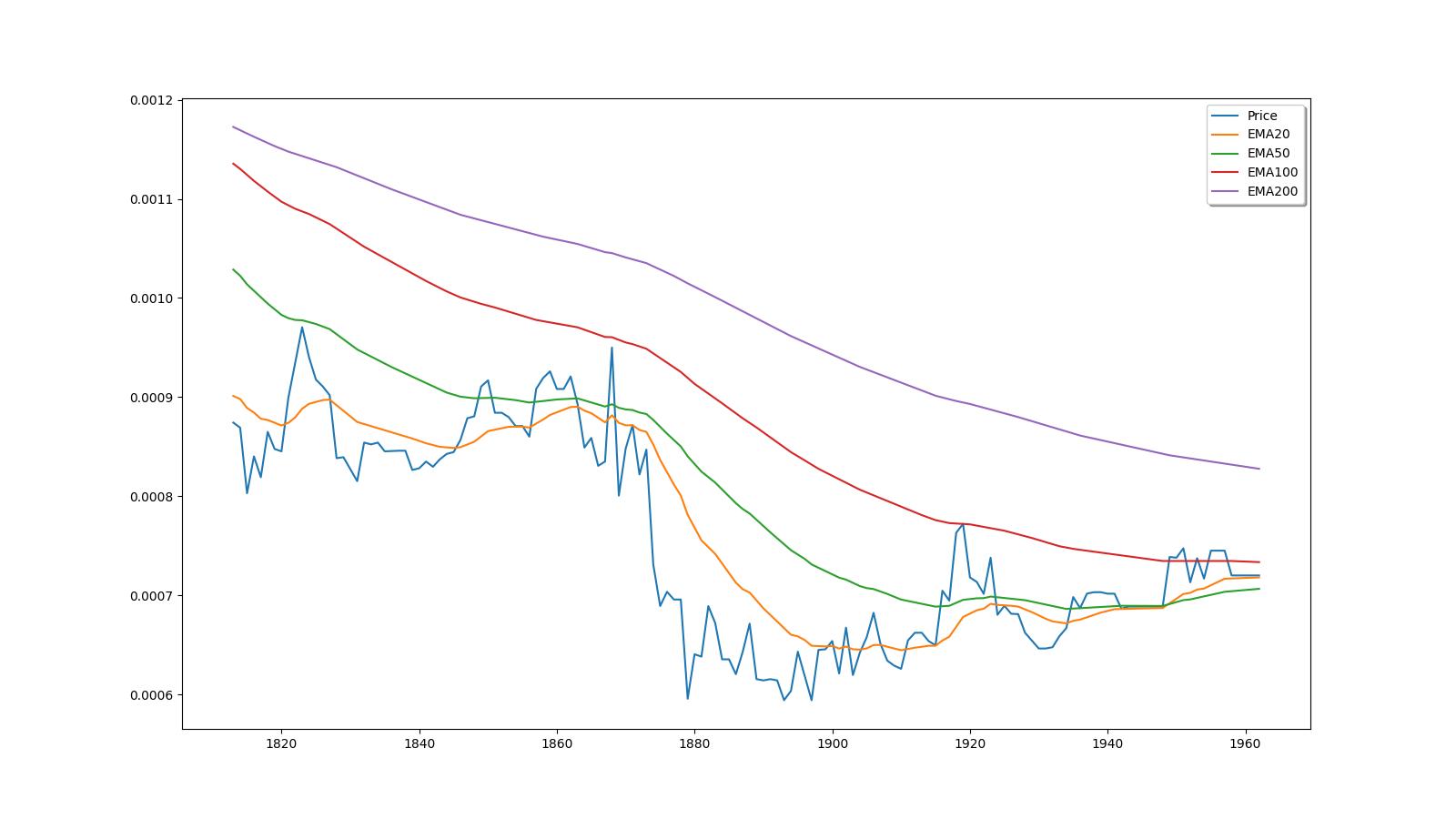 RioDeFi Exponential Moving Averages