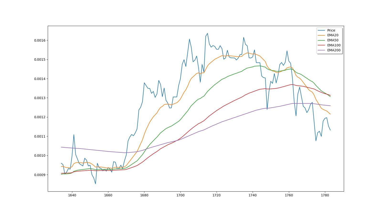 RioDeFi Exponential Moving Averages