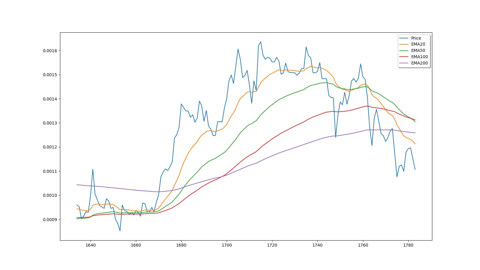 RioDeFi Exponential Moving Averages