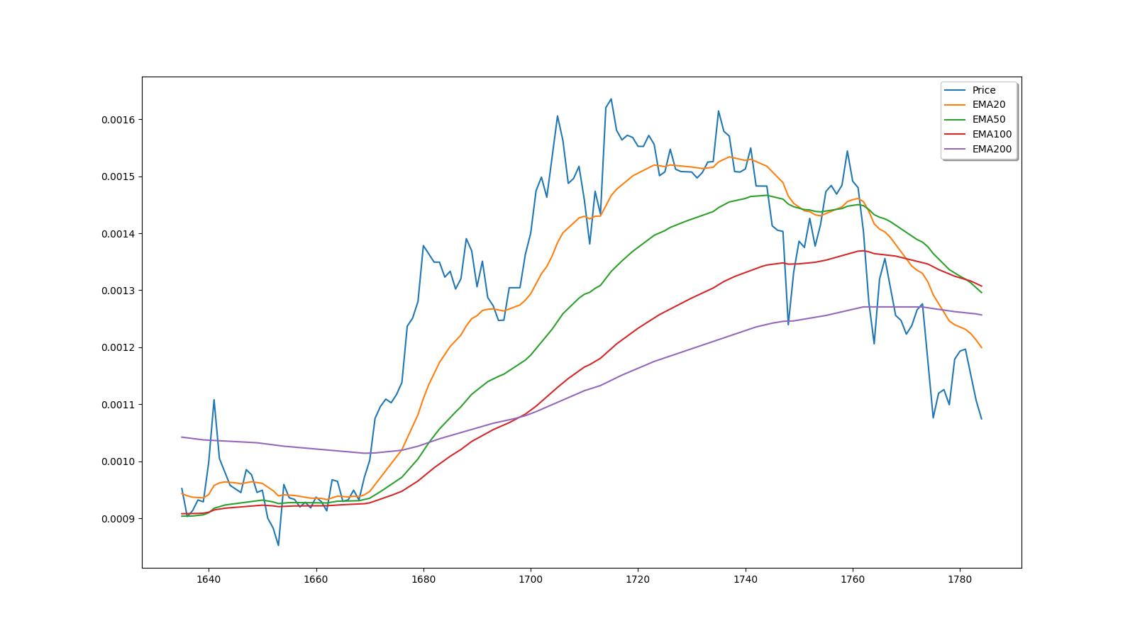 RioDeFi Exponential Moving Averages
