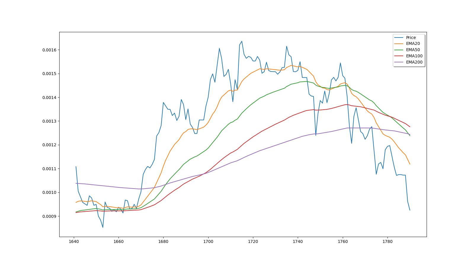 RioDeFi Exponential Moving Averages