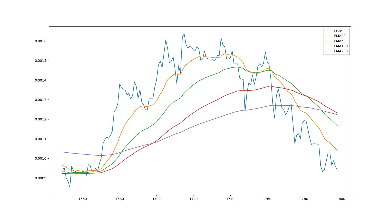 RioDeFi Exponential Moving Averages