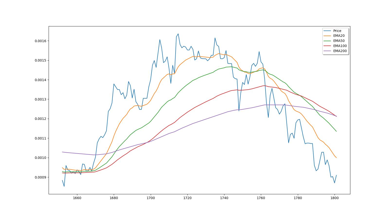 RioDeFi Exponential Moving Averages