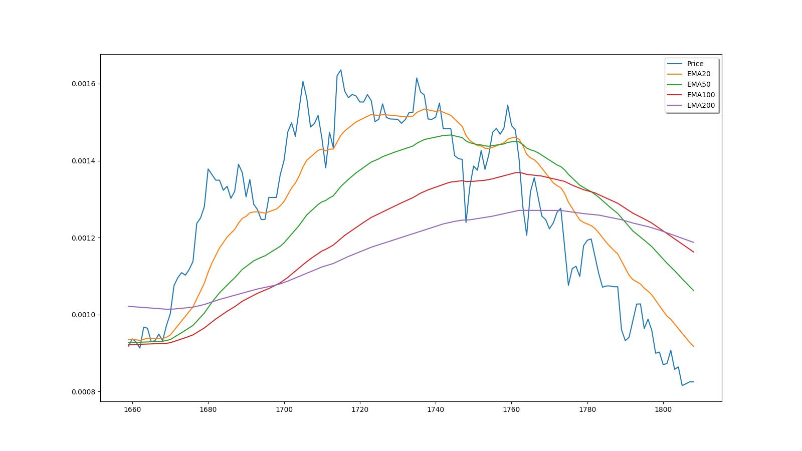 RioDeFi Exponential Moving Averages
