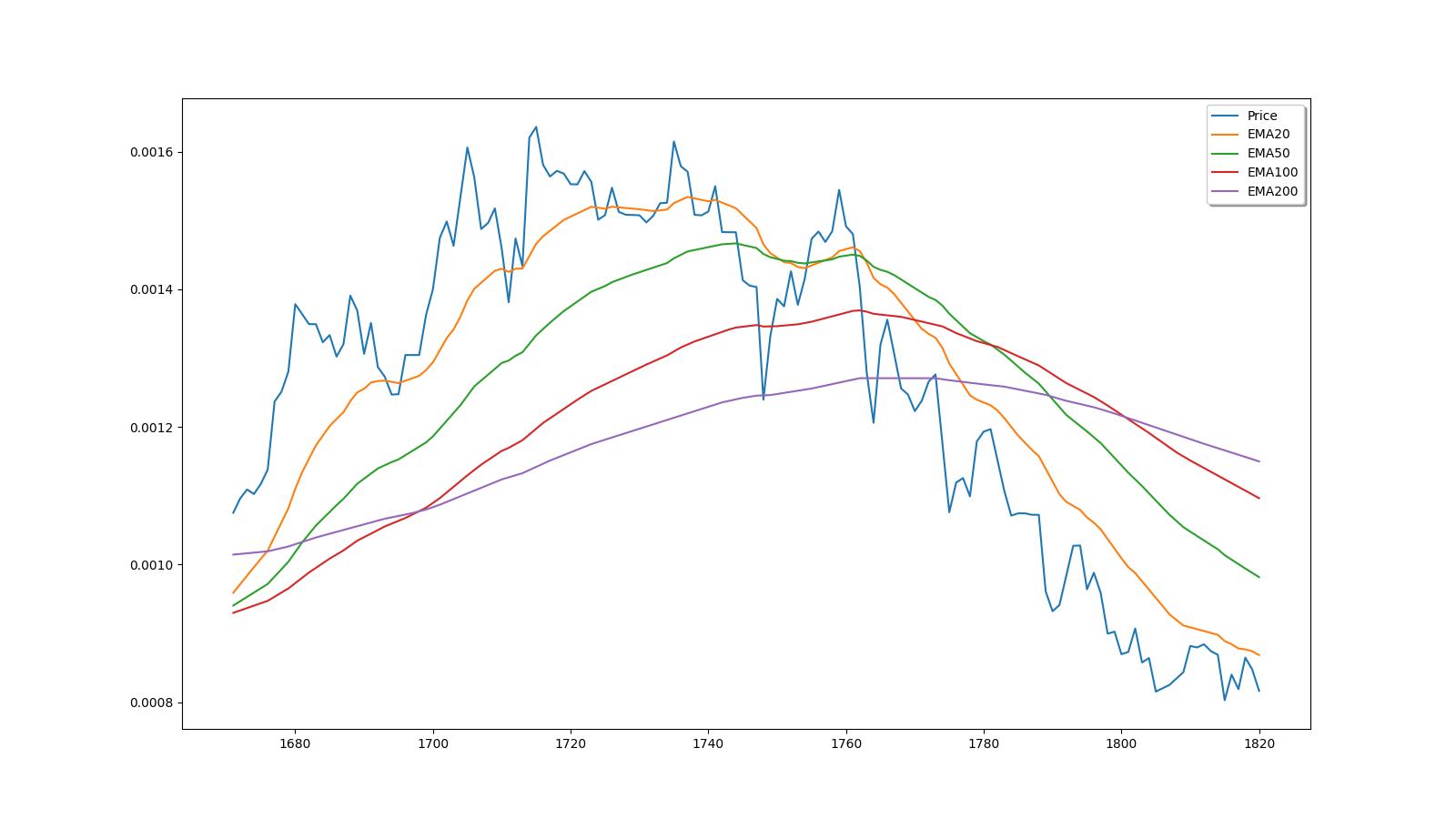 RioDeFi Exponential Moving Averages