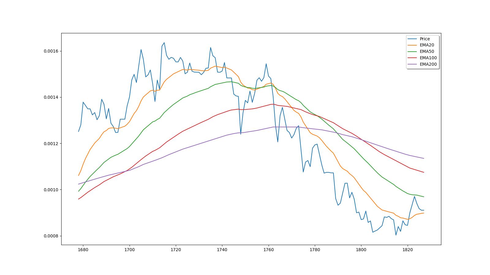RioDeFi Exponential Moving Averages