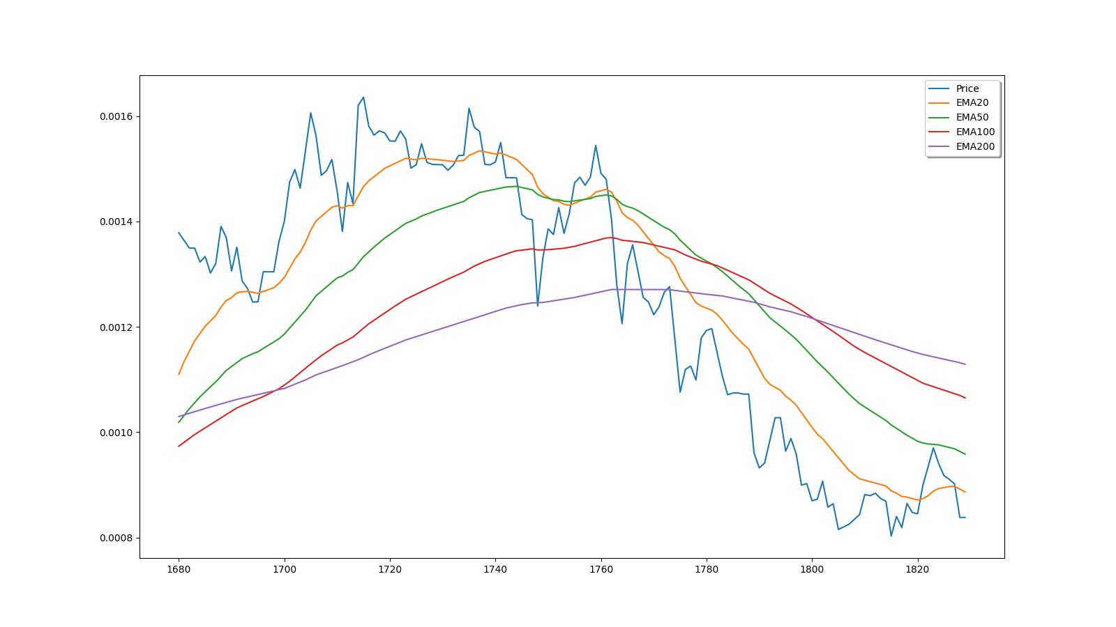 RioDeFi Exponential Moving Averages