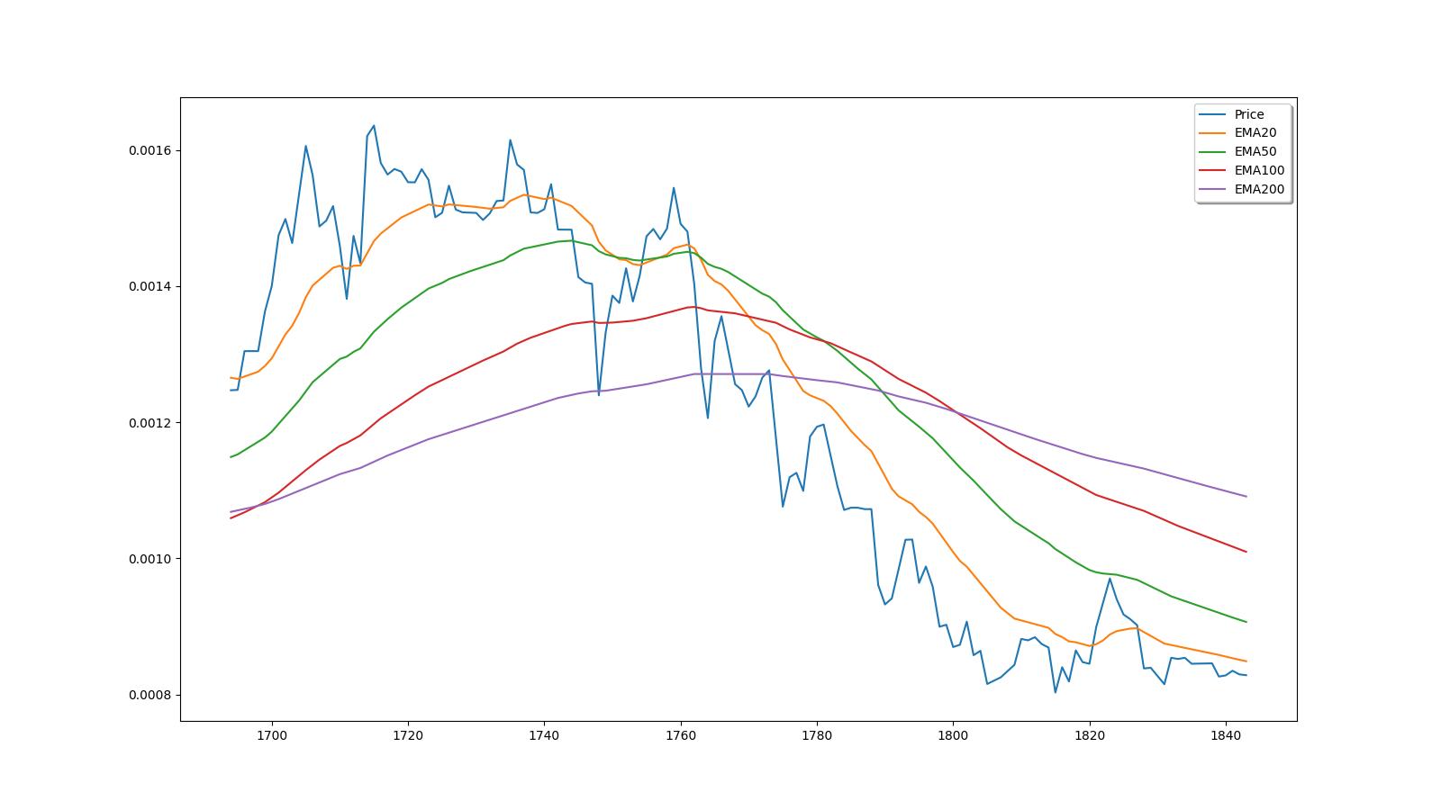 RioDeFi Exponential Moving Averages