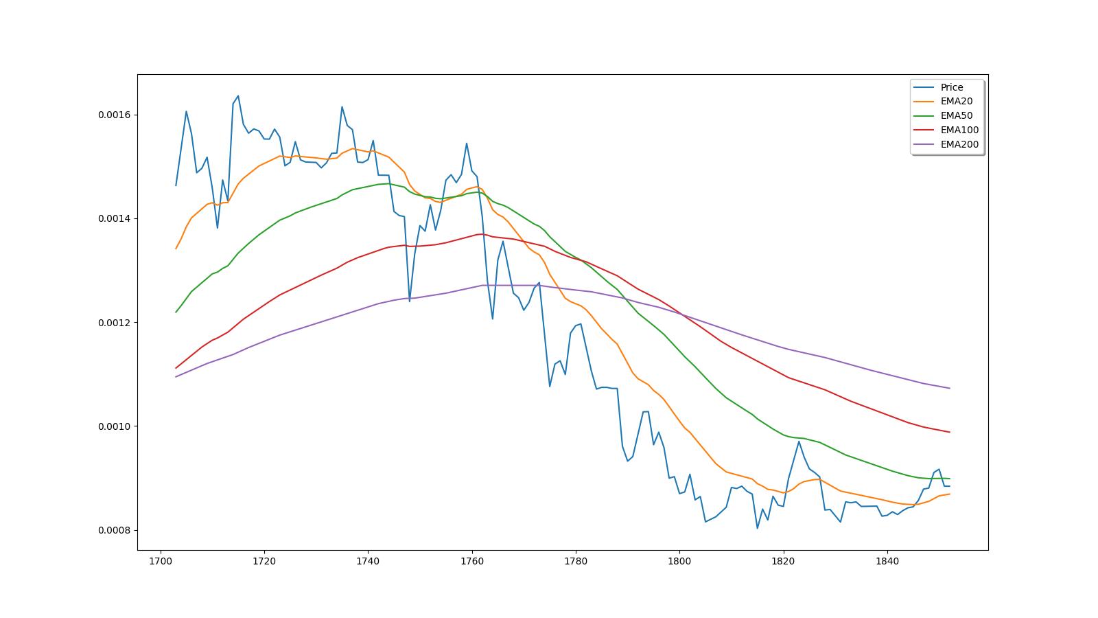 RioDeFi Exponential Moving Averages