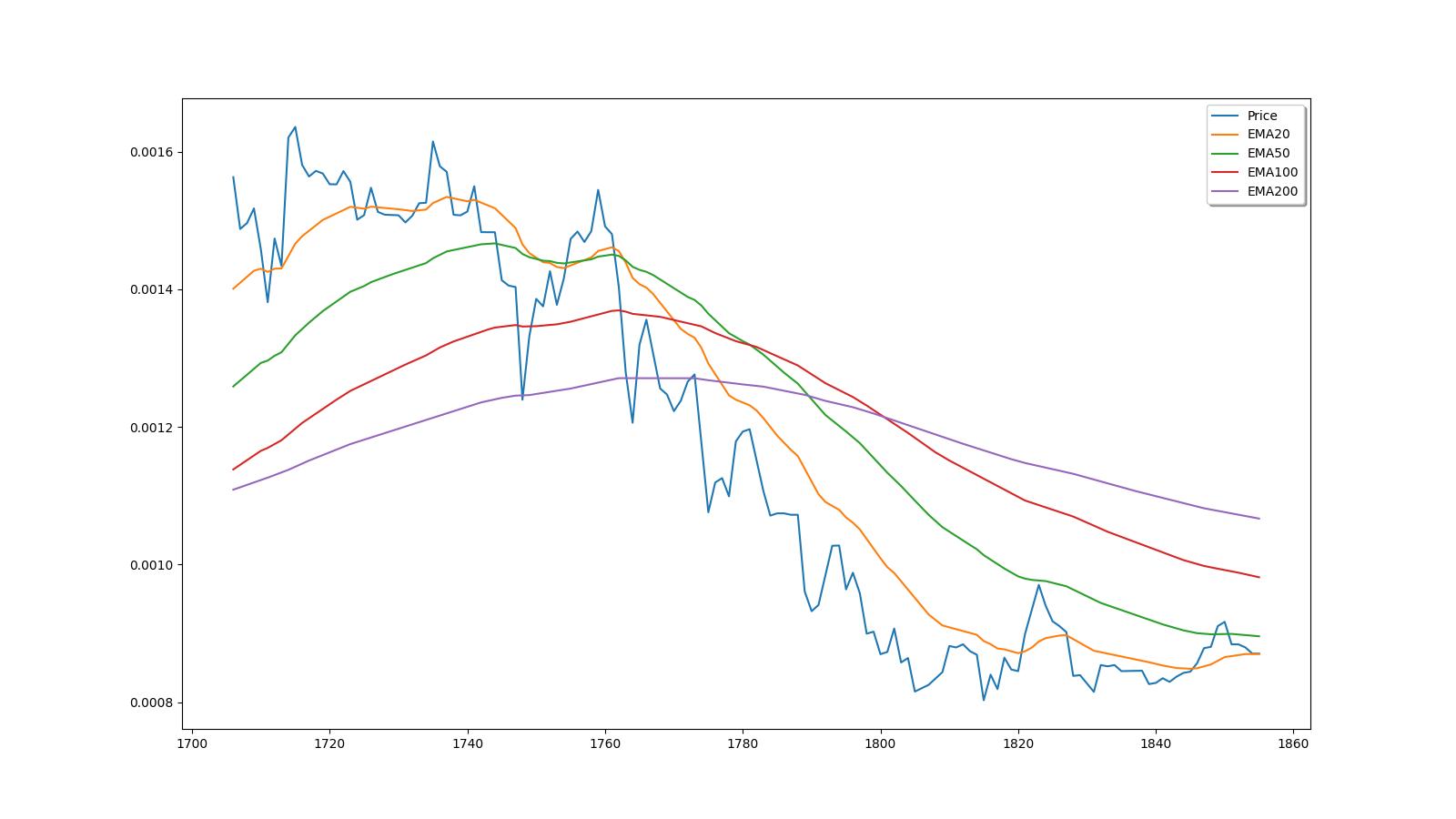 RioDeFi Exponential Moving Averages
