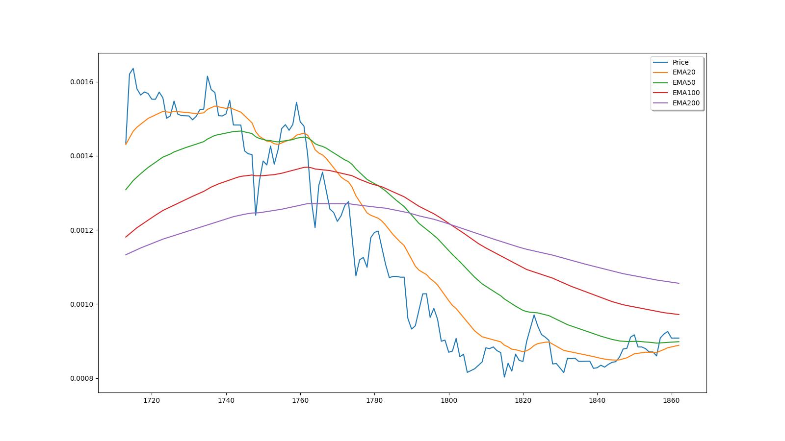 RioDeFi Exponential Moving Averages