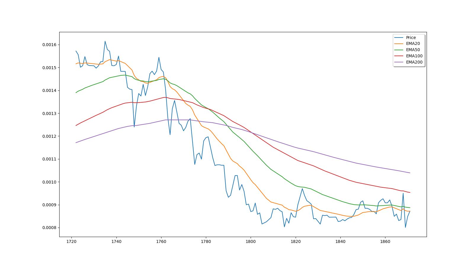 RioDeFi Exponential Moving Averages