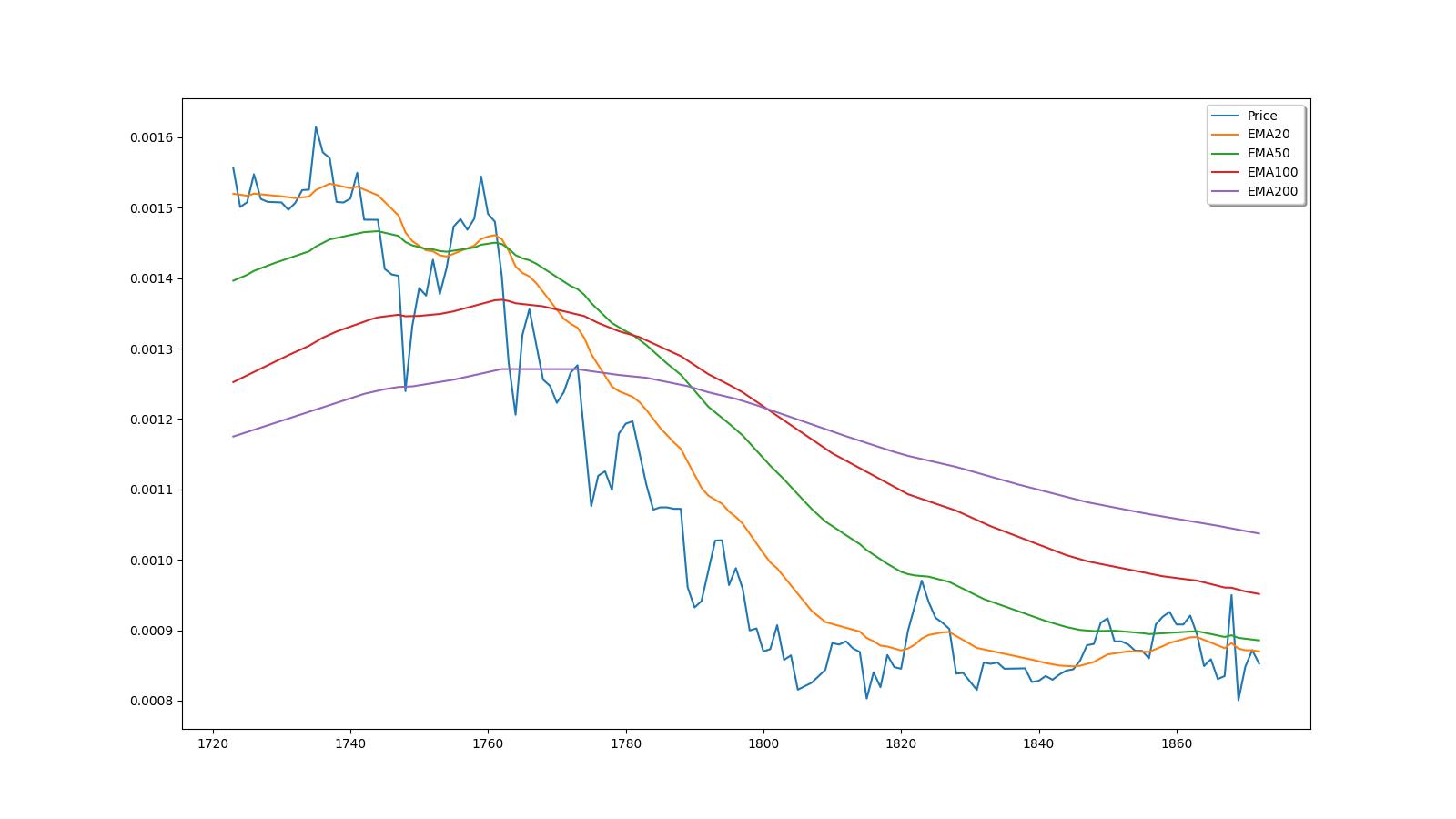 RioDeFi Exponential Moving Averages