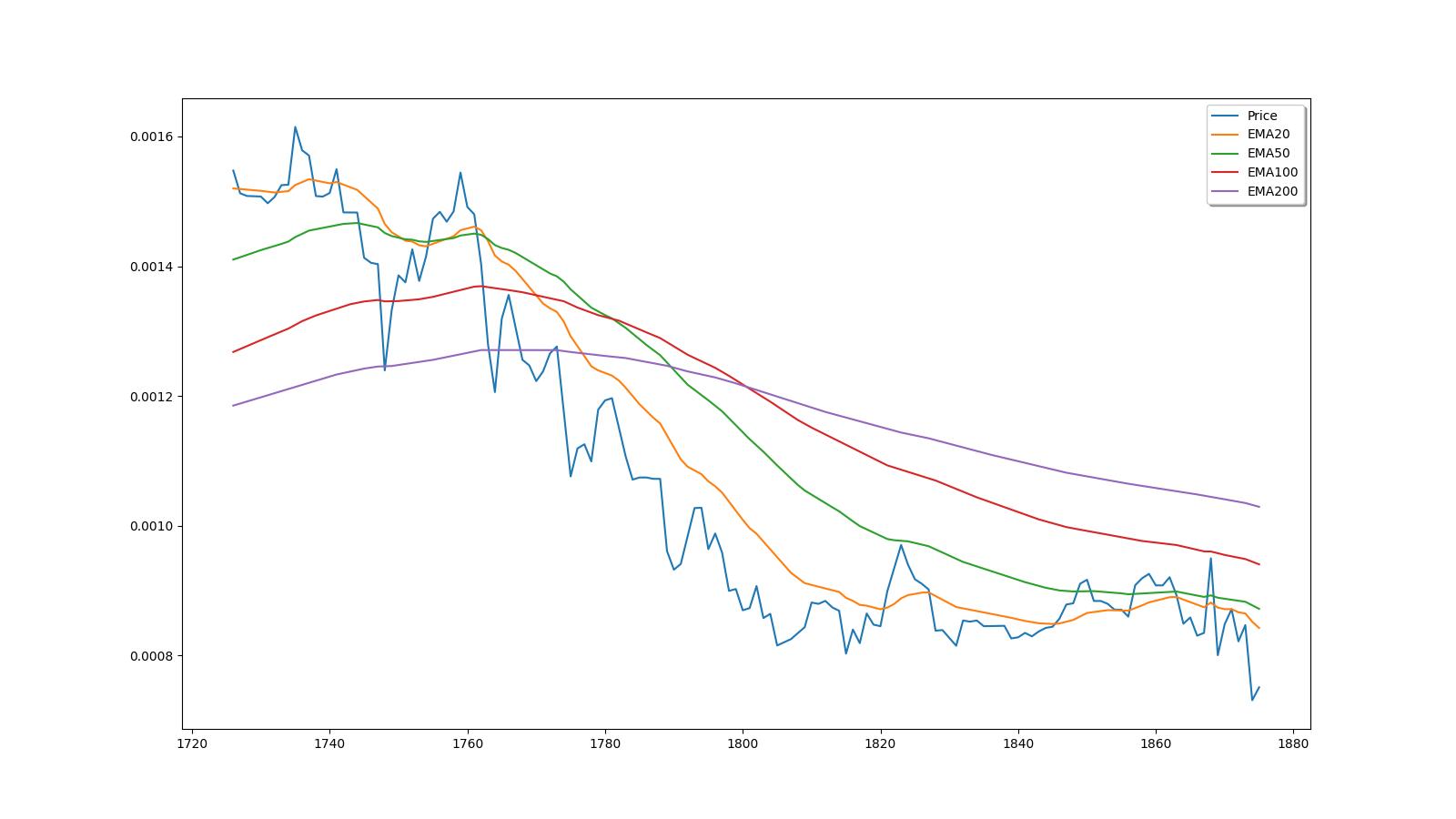 RioDeFi Exponential Moving Averages