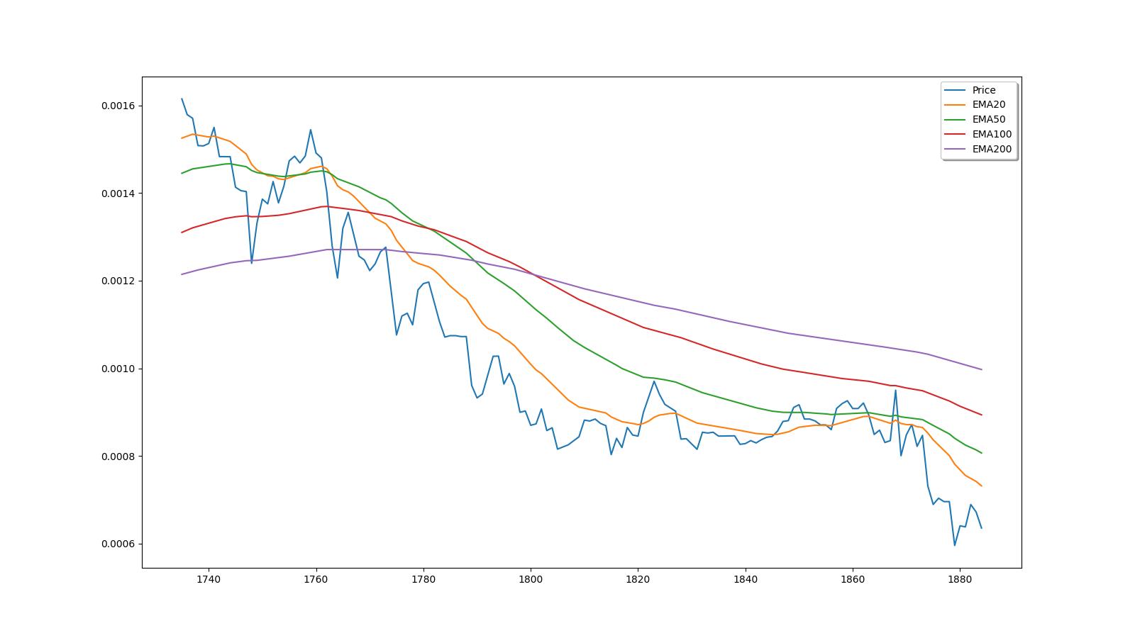 RioDeFi Exponential Moving Averages