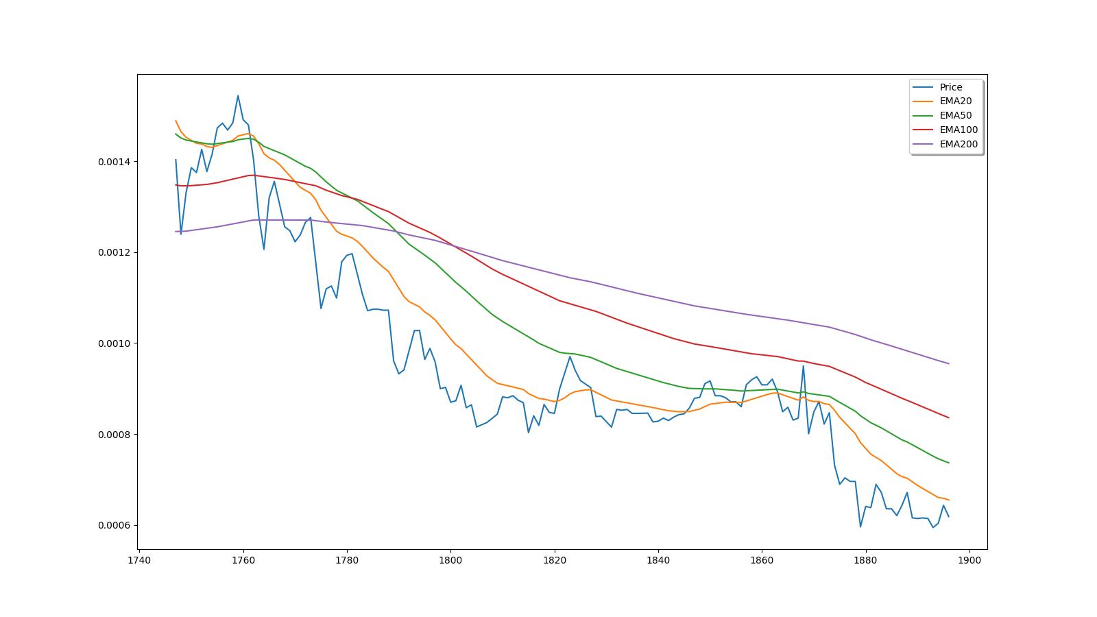 RioDeFi Exponential Moving Averages