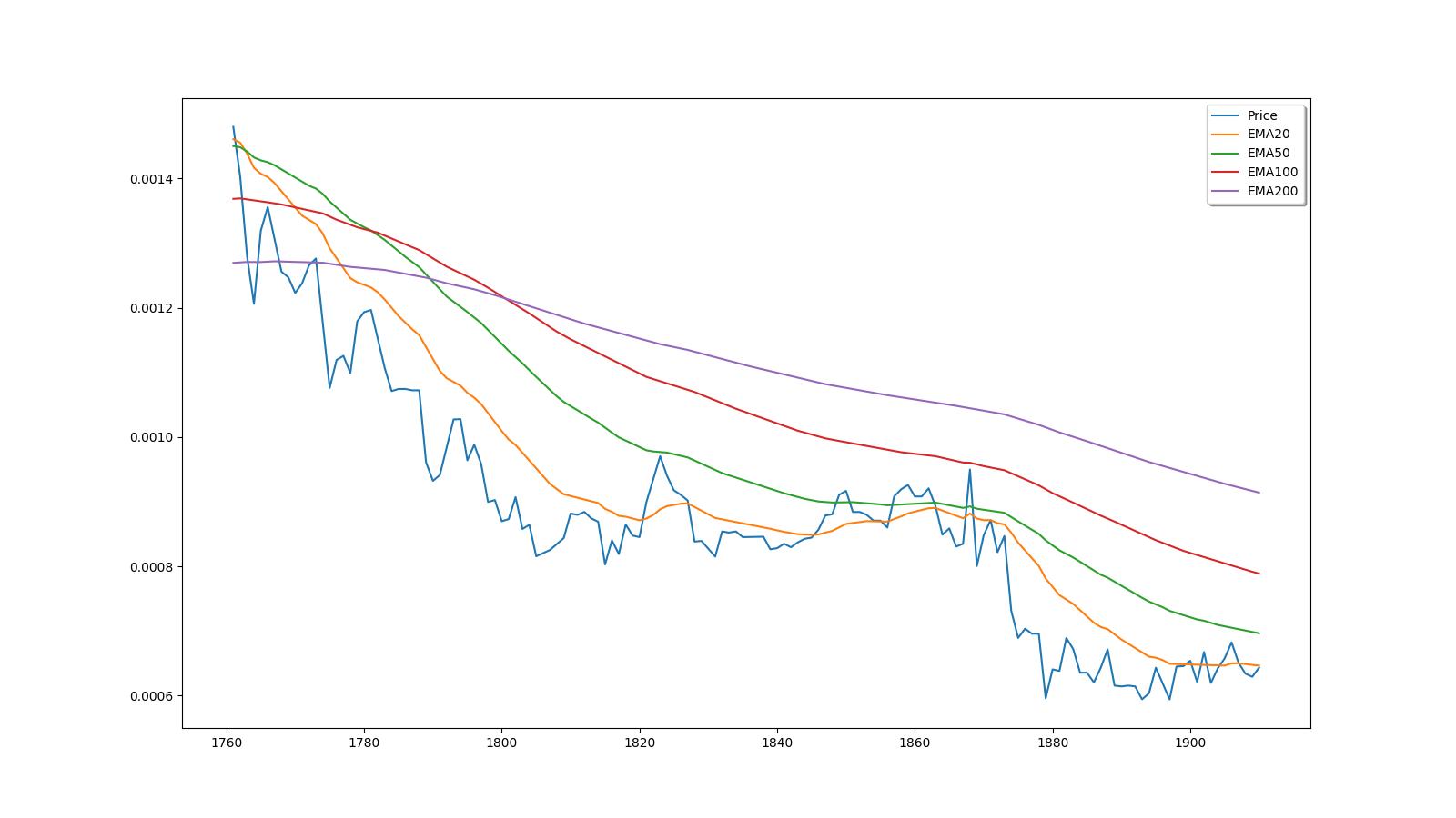 RioDeFi Exponential Moving Averages