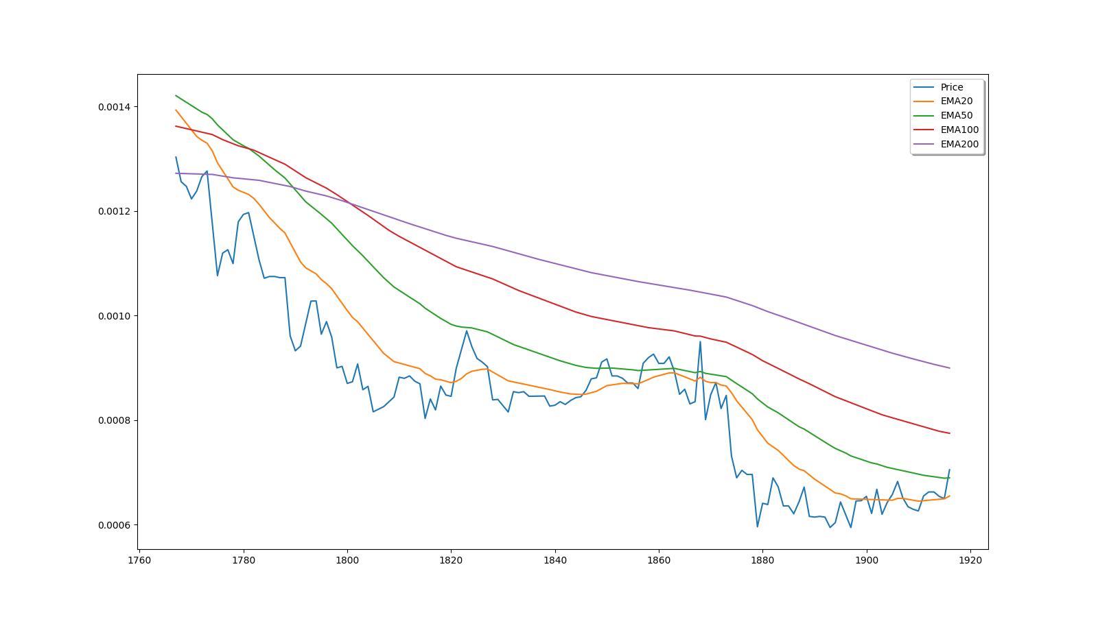 RioDeFi Exponential Moving Averages