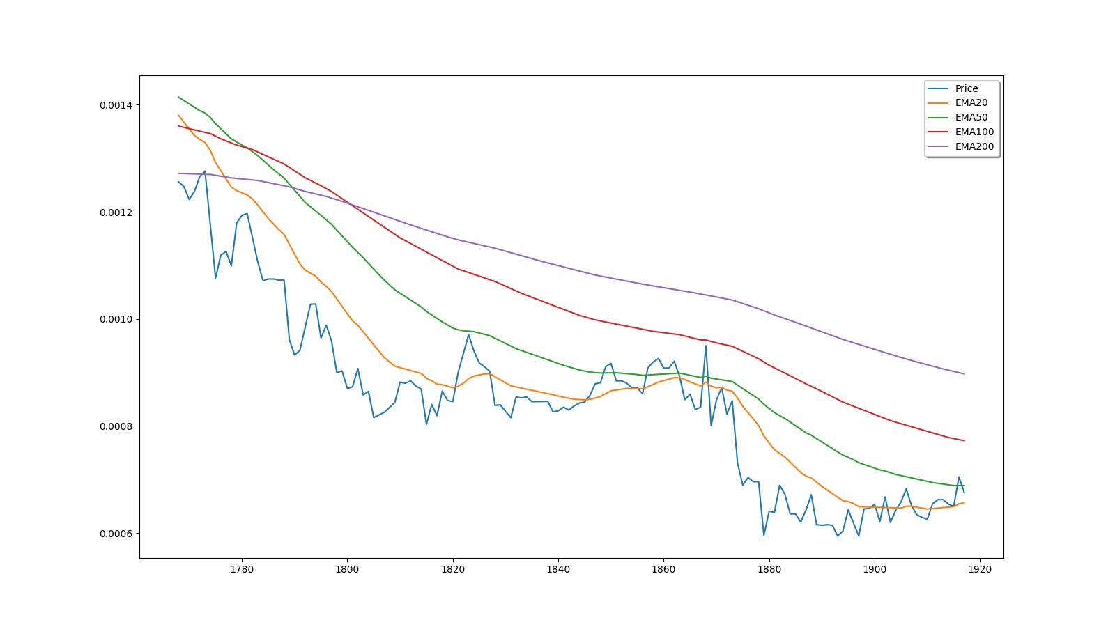 RioDeFi Exponential Moving Averages
