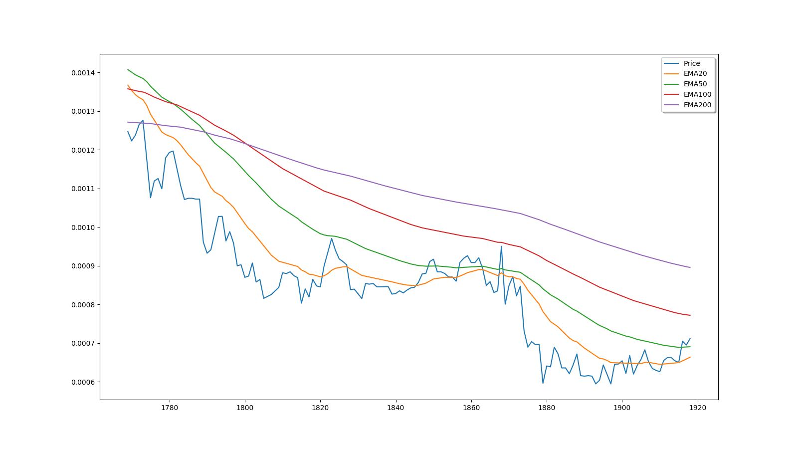 RioDeFi Exponential Moving Averages