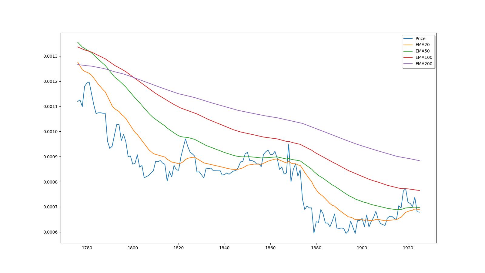 RioDeFi Exponential Moving Averages