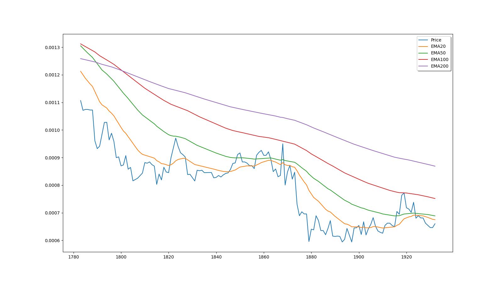 RioDeFi Exponential Moving Averages