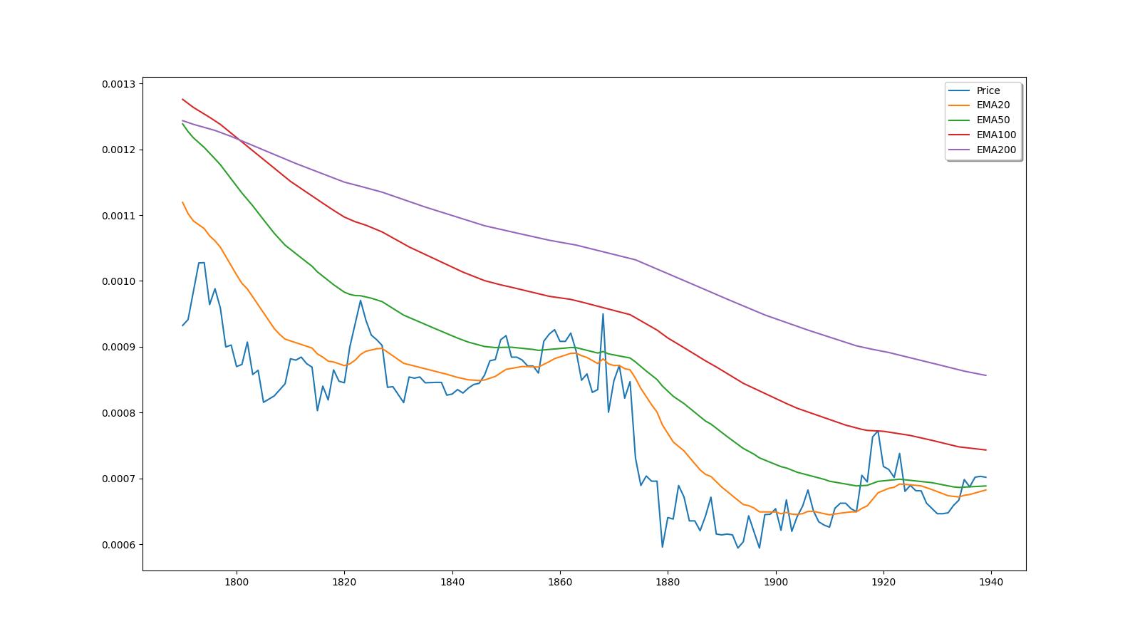 RioDeFi Exponential Moving Averages