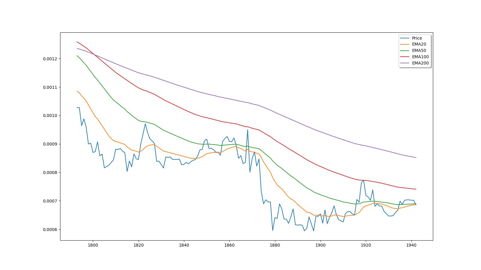 RioDeFi Exponential Moving Averages