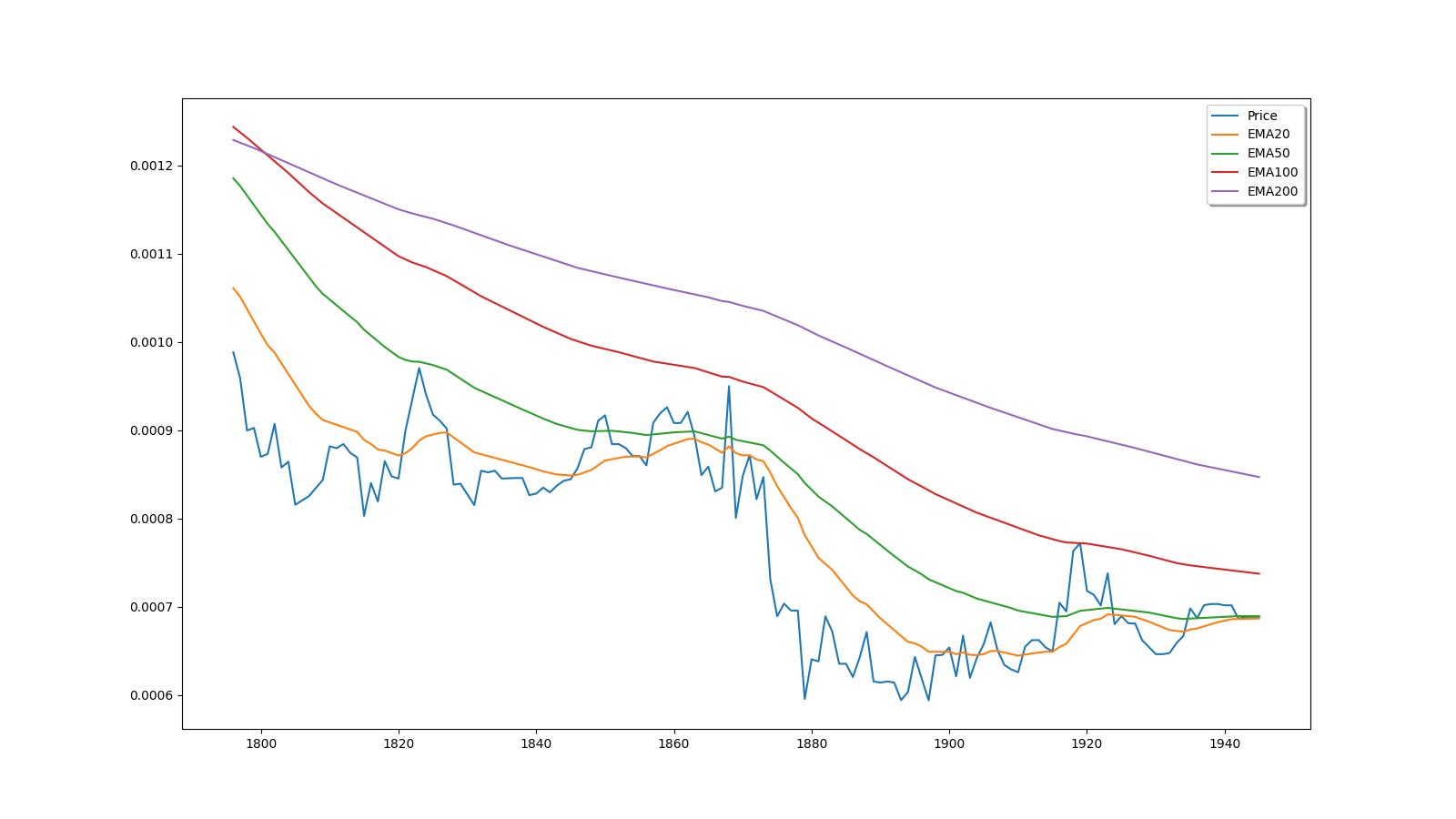 RioDeFi Exponential Moving Averages