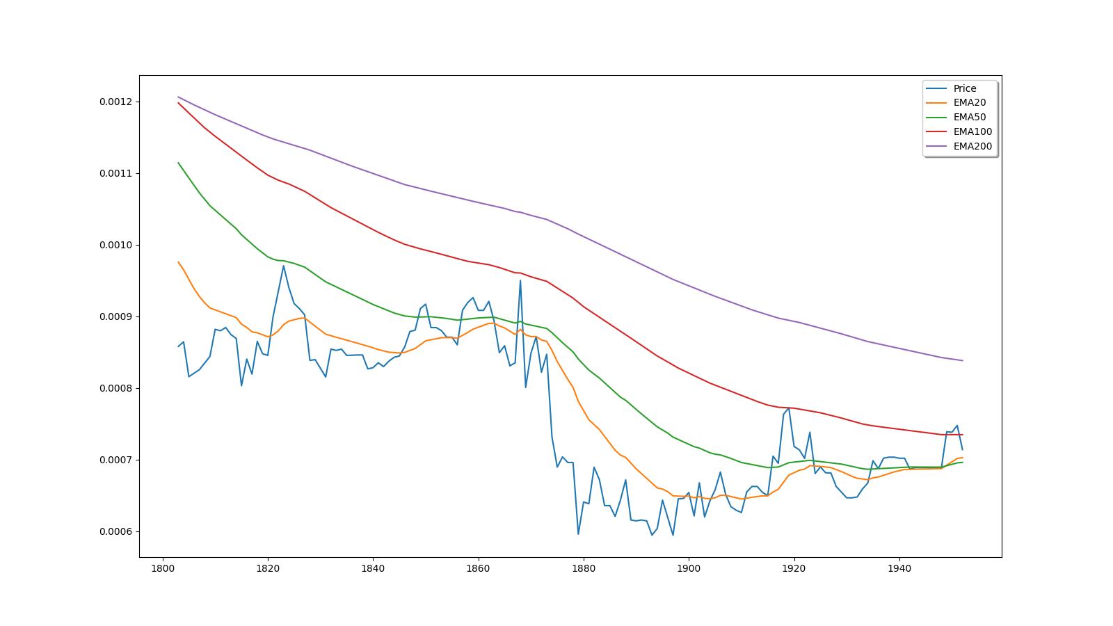 RioDeFi Exponential Moving Averages